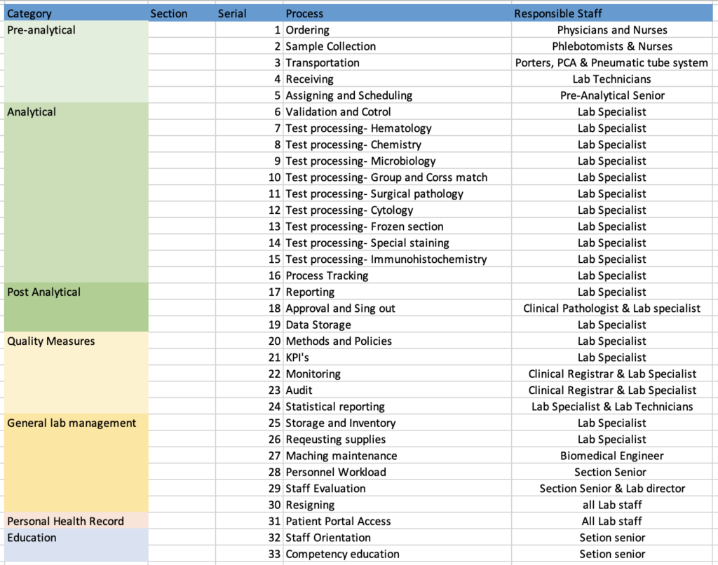 Processes – Medical Laboratory