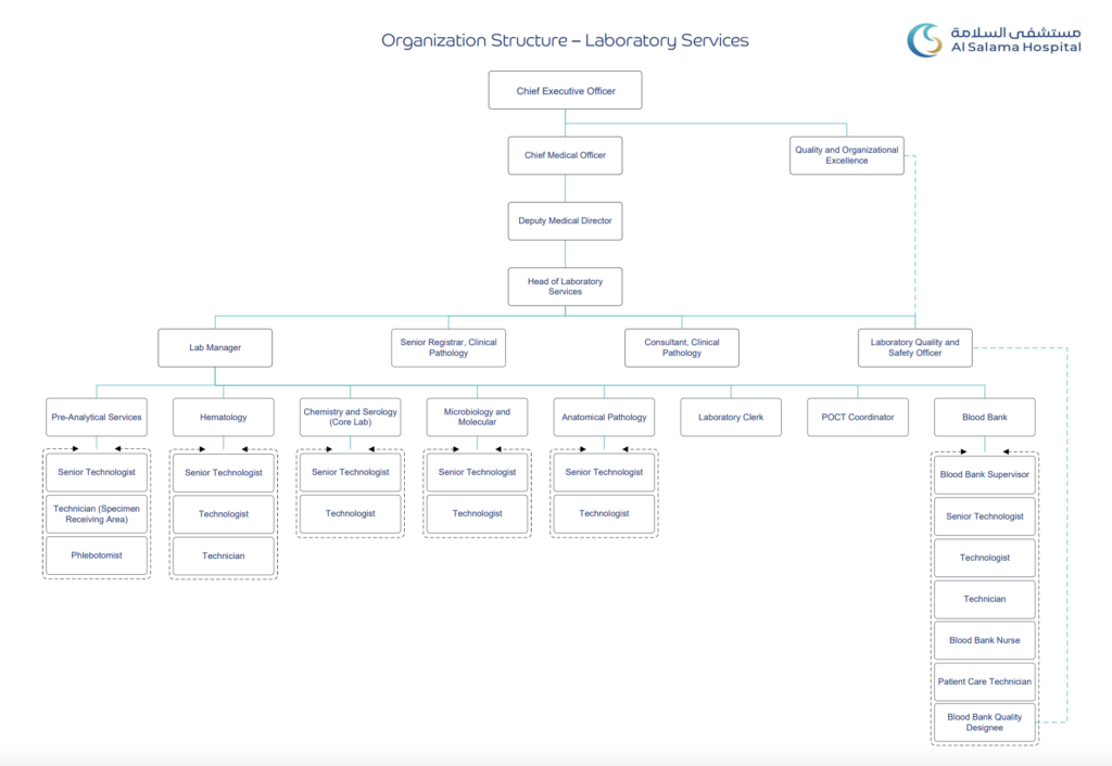 Organizational Structure – Medical Laboratory
